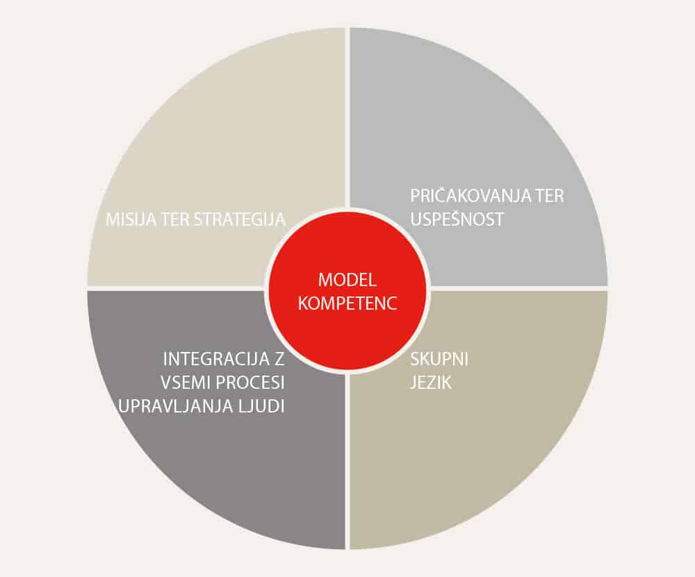 Večja konkurenčnost organizacije - HR&M